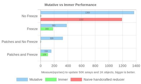 Comparing React State Tools Mutative Vs Immer Vs Reducers Logrocket Blog