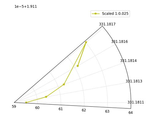 Python Adjust Matplotlib Polar Plot To Show Sub Degree Motion Aka