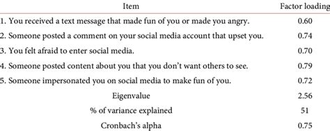 Factor Analysis And Reliability Of The Cyber Victimization Scale Download Table
