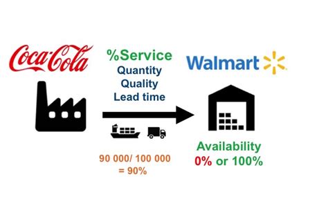 OTIF DIFOT FILL RATE Calculation Formulas In Excel