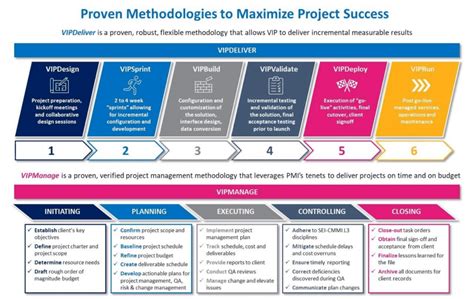 Methodology Technology Consulting Services Visionary Integration