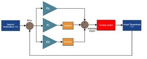 The General Structure Of A Pid Temperature Controller Download Scientific Diagram