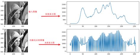 直方图均衡化原理与实现 Proz 博客园