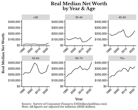 What Is The Average Net Worth By Age