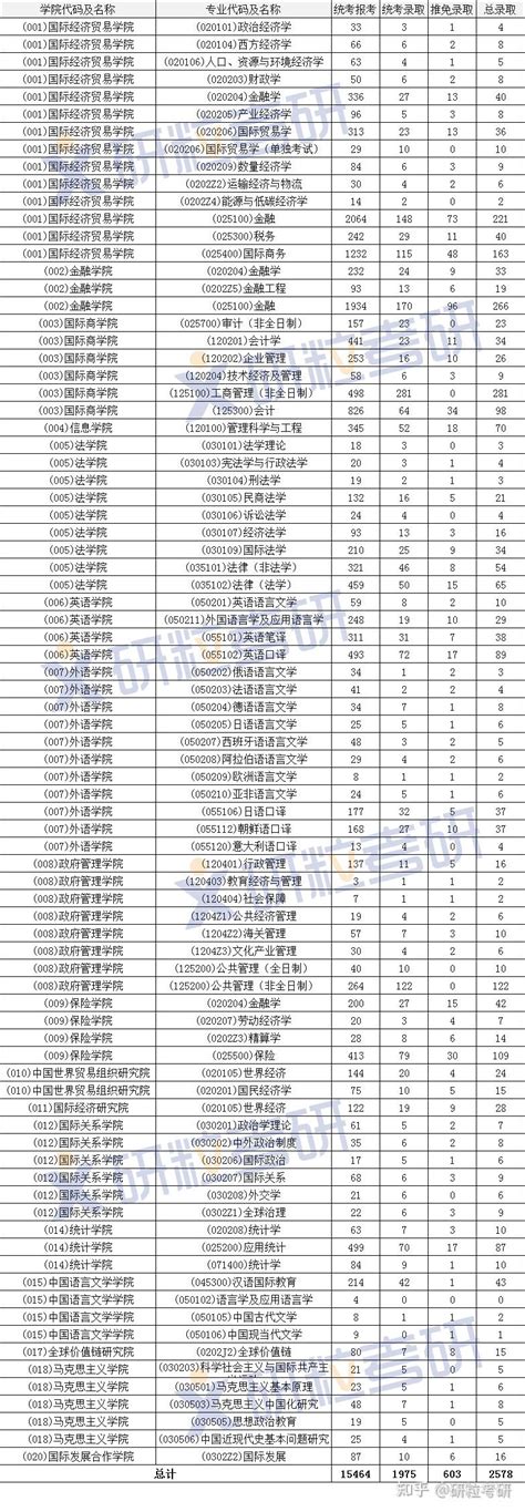 对外经济贸易大学2023年考研报录比 知乎
