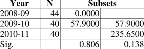 Post Hoc Tukey Hsd Test Result On The Recruitment Of Pholadids On P