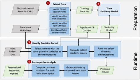 overall precision cohort treatment options pcto workflow consisting