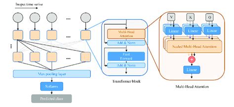 The Network Structure Of The Transformer In Multitemporal Download Scientific Diagram