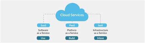 Cloud Service Models Dataseries Medium
