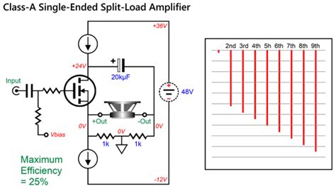 Single Ended Versus Push Pull