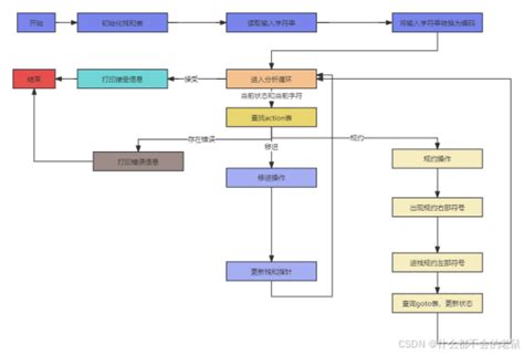 编译原理——lr分析实验全过程实验代码语法分析器设计――lr分析器 Csdn博客