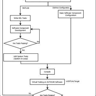 Pdf Test Driven Development Process For Autosar Software Development
