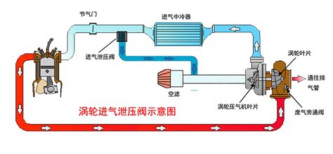 涡轮增压发动机上最容易混淆的两个阀：废气旁通阀、进气泄压阀车家号发现车生活汽车之家