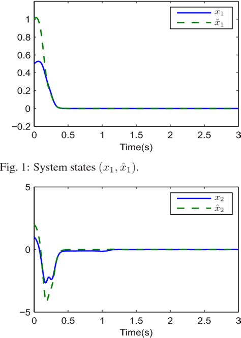 Figure 1 From Global Adaptive Output Feedback Control For A Class Of