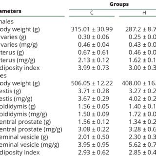 Comparison Of Body Weight Relative And Absolute Reproductive Organs Download Scientific