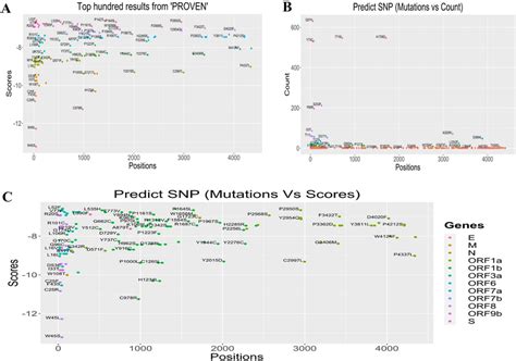 scores of different mutations throughout the sars cov 2 genomes