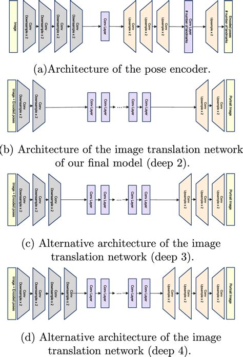We Provide The Architectures Of The Pose Encoder And Different Variants