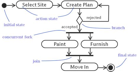 Uml Activity Diagram