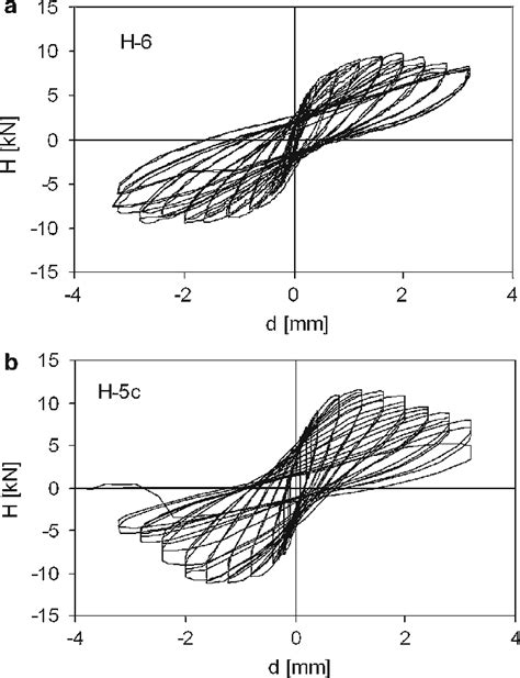 Lateral Resistance Displacement Hysteresis Loops Obtained During