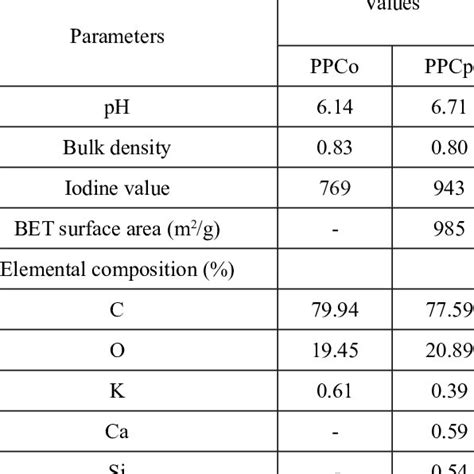 Characteristics Of Ppco And Ppcp Download Scientific Diagram