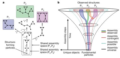 Assembly Theory