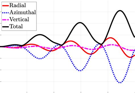 The Deviation Of Saturn From Keplerian Motion Due To The Suns Dm Wake Download Scientific