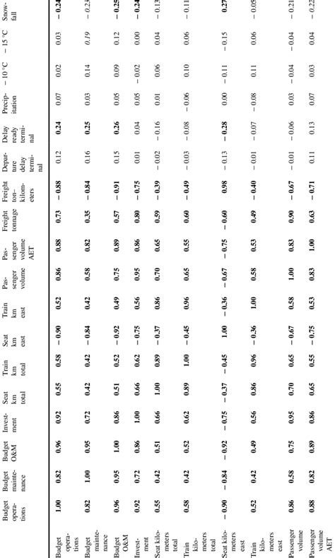 Pearson Product Moment Correlation Coefficients Pearsons R Between