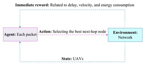 Mathematics Free Full Text Reinforcement Learning Based Routing Protocols In Flying Ad Hoc