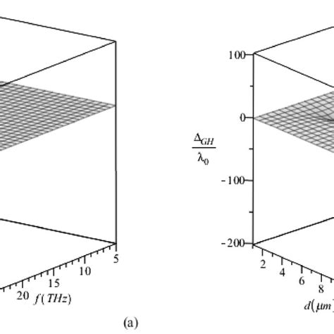 A The Overall 3d Simulated Sgh Shifts At Different μ And Frequency