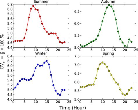 An Hourly Calculated Coefficient Of Variation Of Entropy Is Plotted For