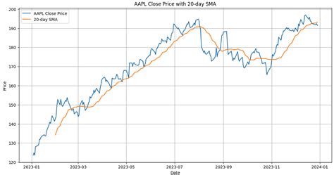 1 Technical Indicators With Python Moving Averages