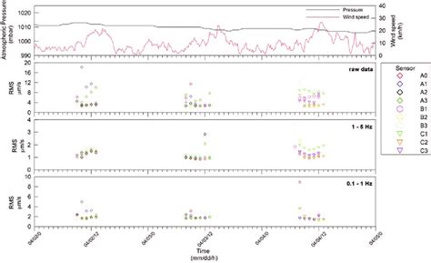 Temporal Pattern Of The Meteorological Data And Rms Of The Seismic