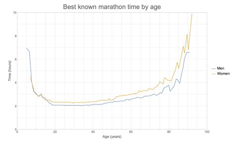 Marathon Records By Age And Gender Slow Reveal Graphs