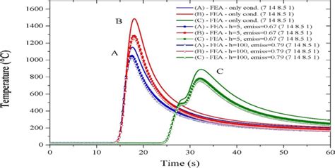FEA Transient Temperatures Generated For The Three Points A B And C Download Scientific