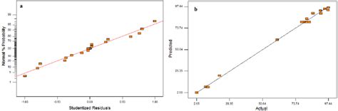 A Normal Probability Plot For The Data B Predicted Results And Download Scientific Diagram
