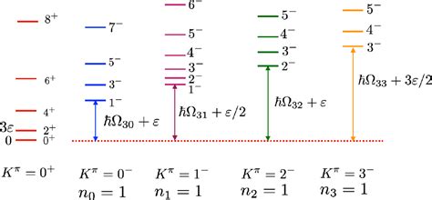 Figure 2 From Generator Coordinate Method For Nuclear Octupole