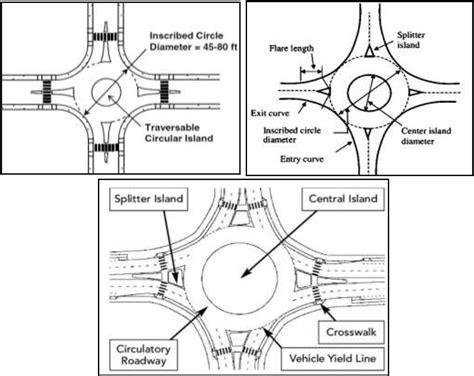 Figure 1 From Comparative Evaluation Of Roundabout Capacities Methods For Single Lane And Multi