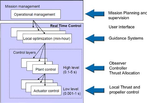 Figure 21 From Development And Implementation Of Computer Based Control System For Rov With