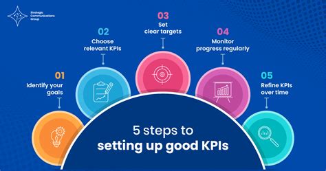 Setting Up KPIs For Your Plan Strtgcommsgrp