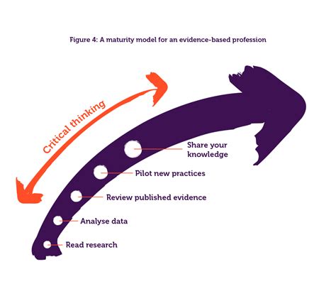 Evidence Based Practice Diagram