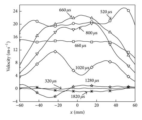 A Displacement Profile Along The X Axis B Velocity Profile Along Download Scientific