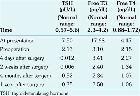 Thyroid Function Test Results Of Patient 3 Download Scientific Diagram