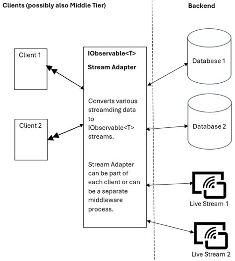 Using Rx Observable Streams And Dynamic Data Patterns To Build