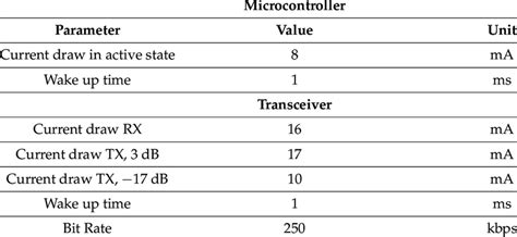 Energy Related Simulation Parameters For The Microcontroller And Download Scientific Diagram