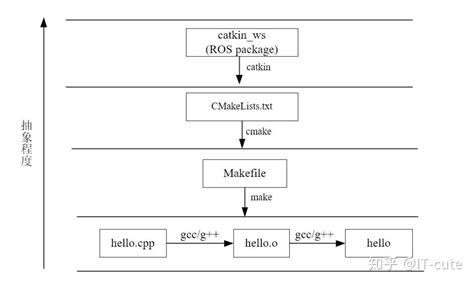Ros入门笔记(七):详解ros文件系统 知乎 Ros入门笔记(七):详解ros文件系统 知乎