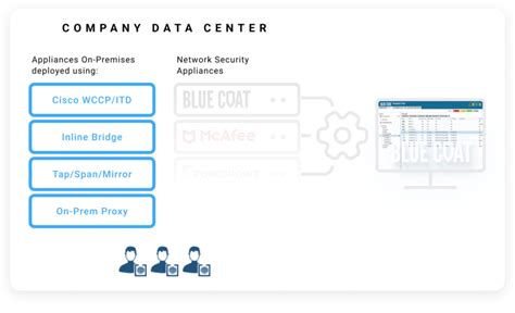 Legacy Proxy And VPN To Zero Trust Secure Access Service Edge Migration Guide Iboss