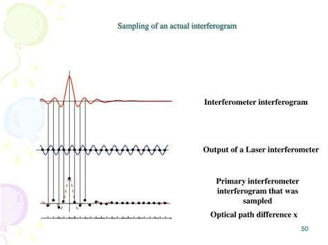 Ppt Fourier Transform Ir Ftir Powerpoint Presentation Free