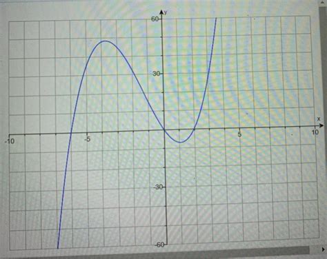Solved Use The Graph Of A Function F To Determine X Or Y To
