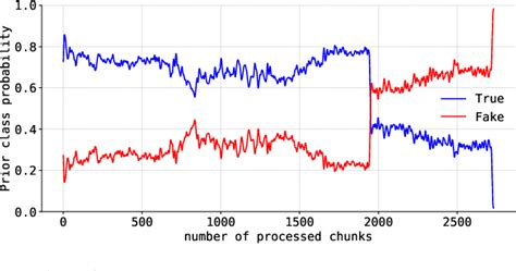Employing Sentence Space Embedding For Classification Of Data Stream From Fake News Domain