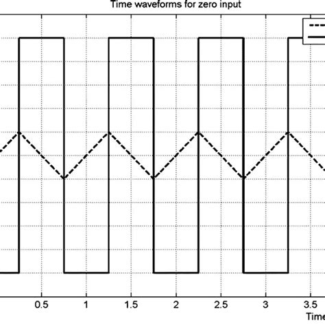 Time Domain Waveform Of The Output Signal Yt And The Signal In Front